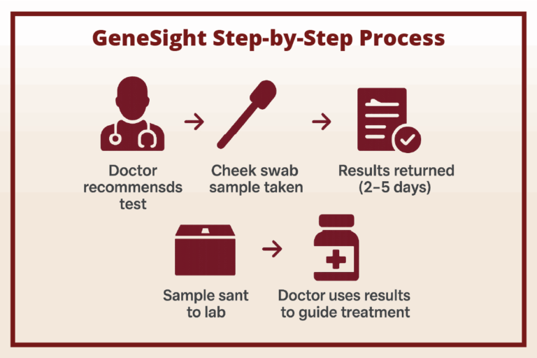 Is GeneSight Covered by Insurance? - Indiana Center for Recovery